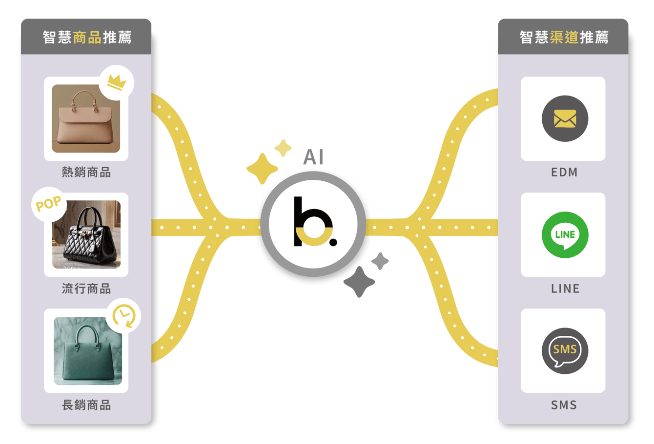 OmniSegment CDP｜台灣最大 CDP 滿足零售全渠道 CRM 需求